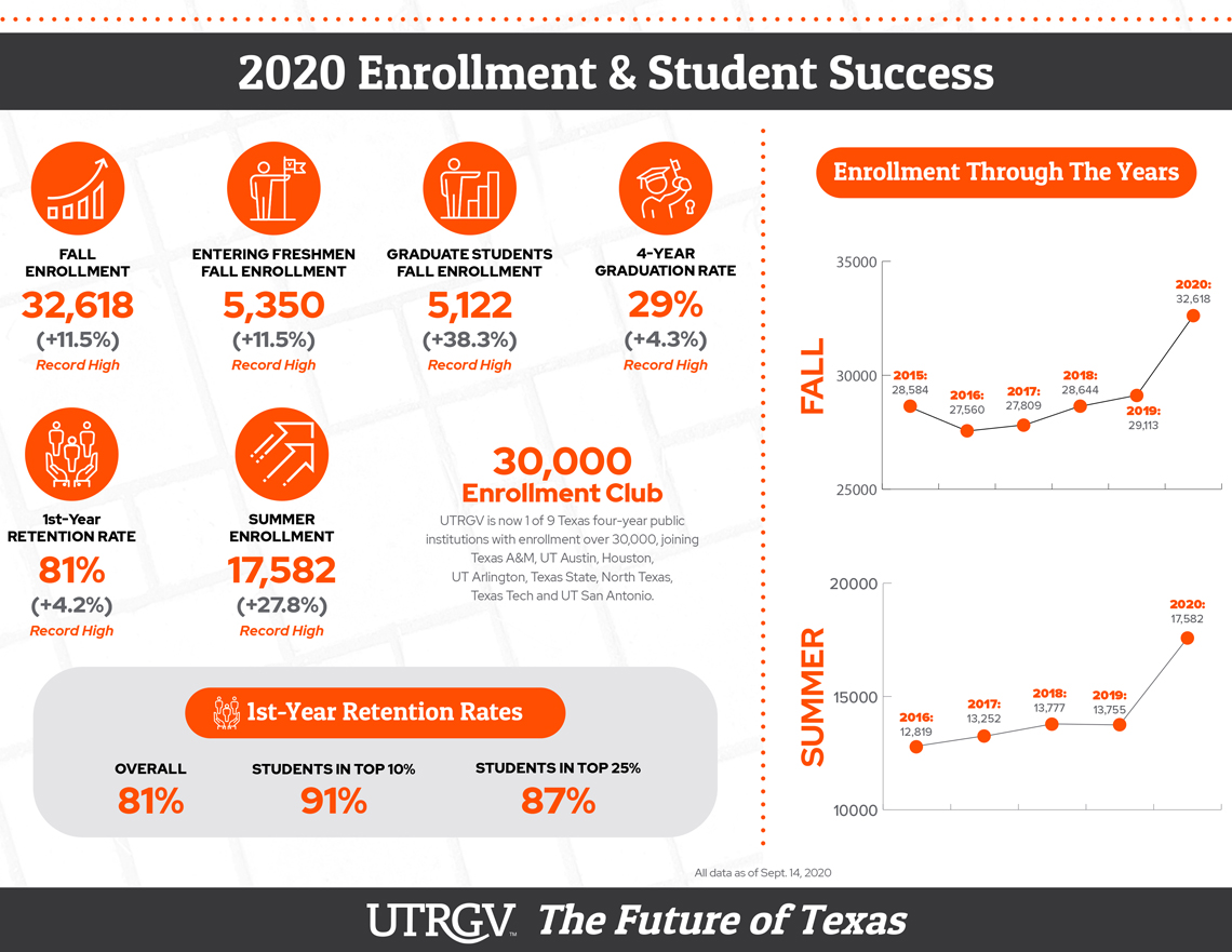 The Newsroom - UTRGV marks record-high enrollment, student success outcomes amid pandemic’s ...